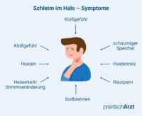 Schleim im Hals: Ursachen und Behandlung